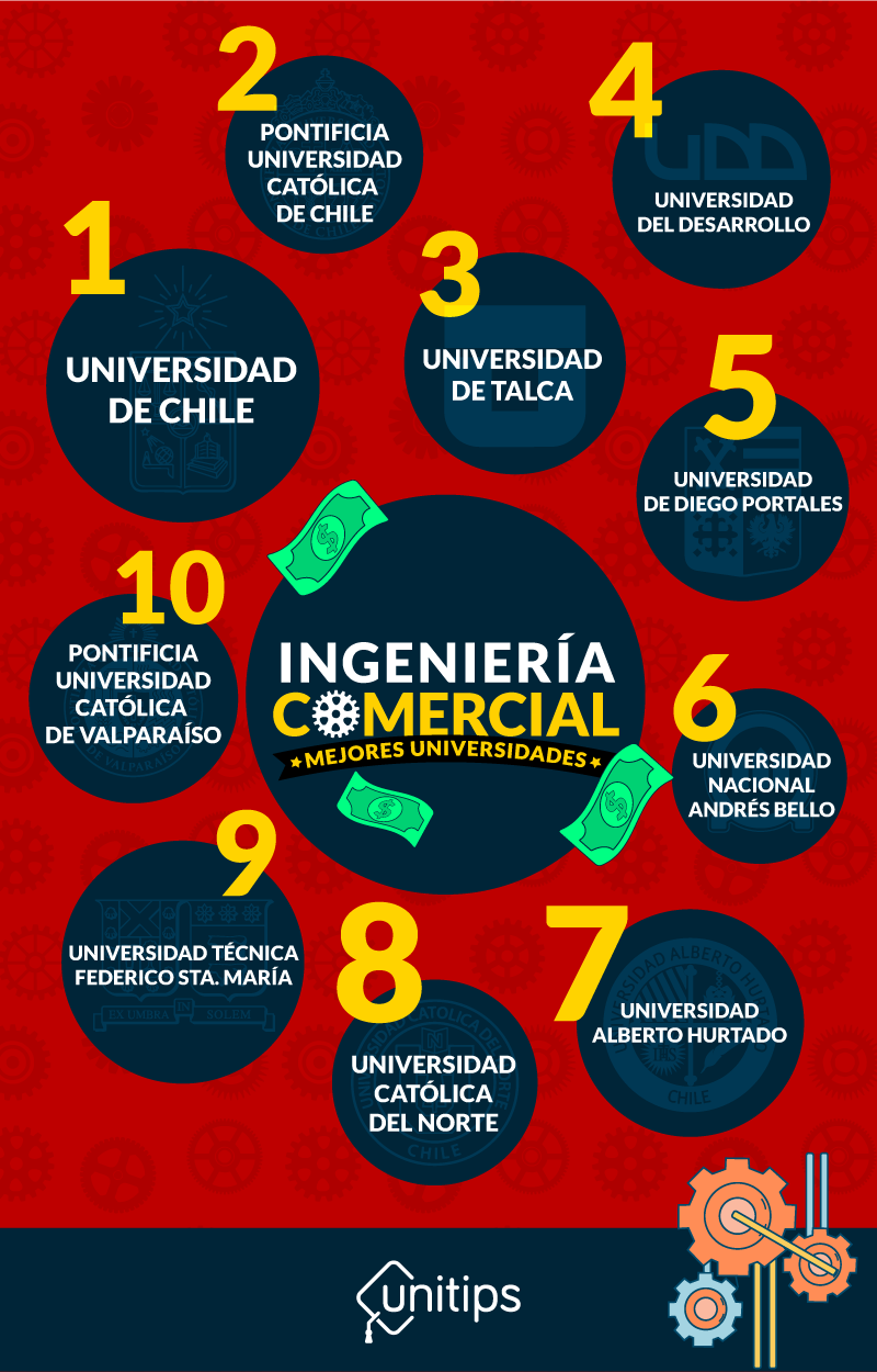 Mejores universidades para estudiar de Ingeniería Comercial